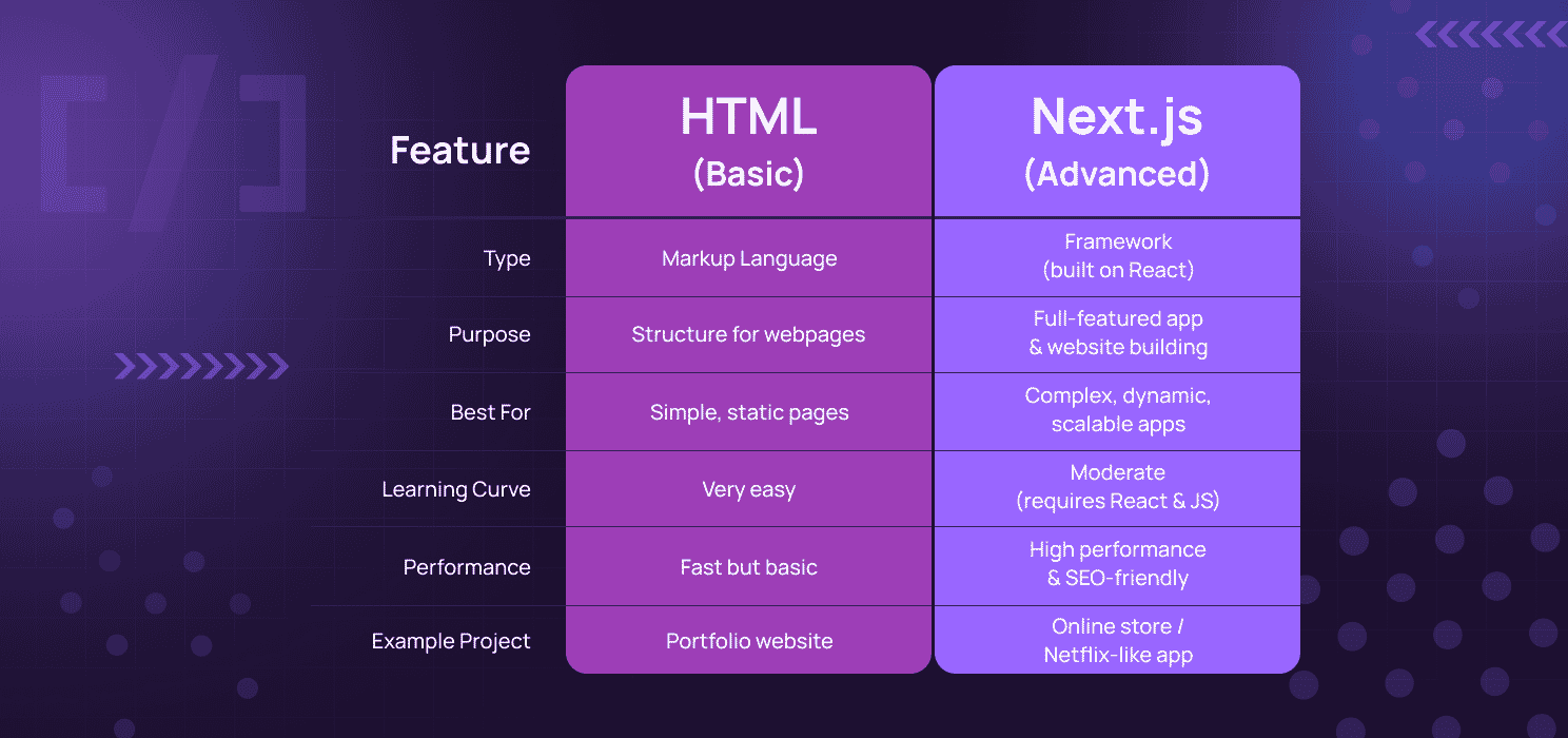 Html Vs Next Js What Are The Differences
